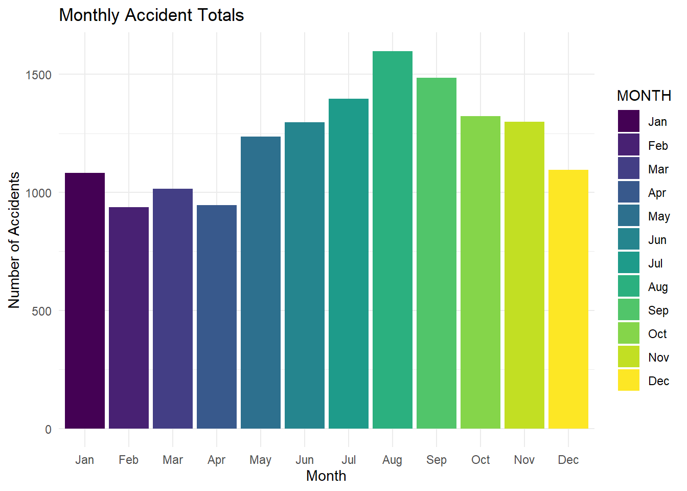 Weather and Traffic Accidents in Toronto